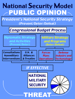 National Security Indicator - Calvert-Henderson Quality of Life Indicators